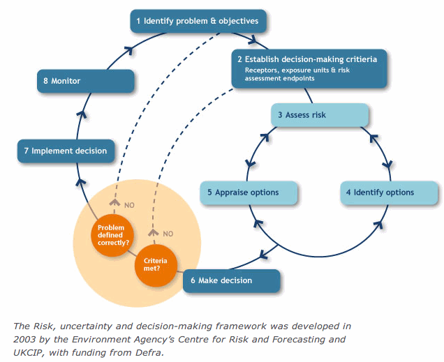 Risk framework - The decision making process for Climate Risk ...